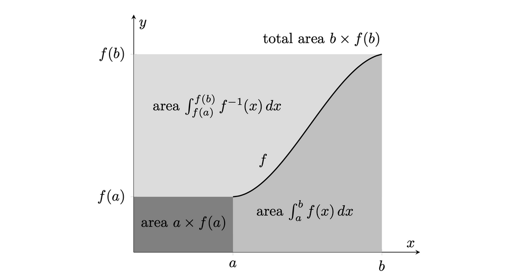 Calculus Of Inverse Functions Inverse Function Theorem And The
